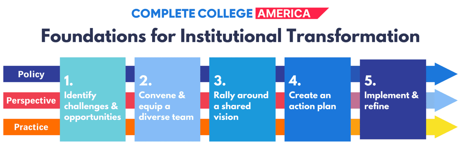 Institutional Transformation - Complete College America